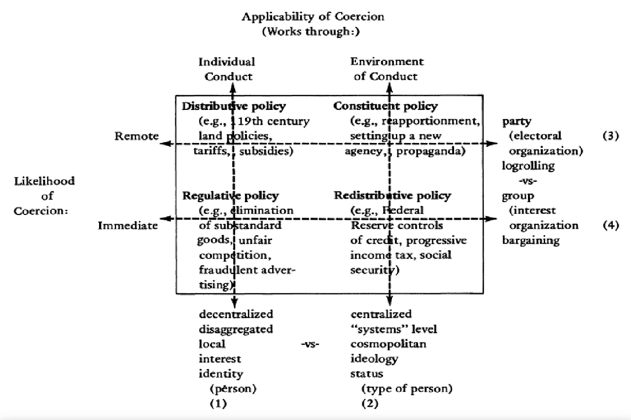 정책형성론 6 _Lowi's 정책유형의 종류
