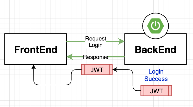 JWT & Spring Security