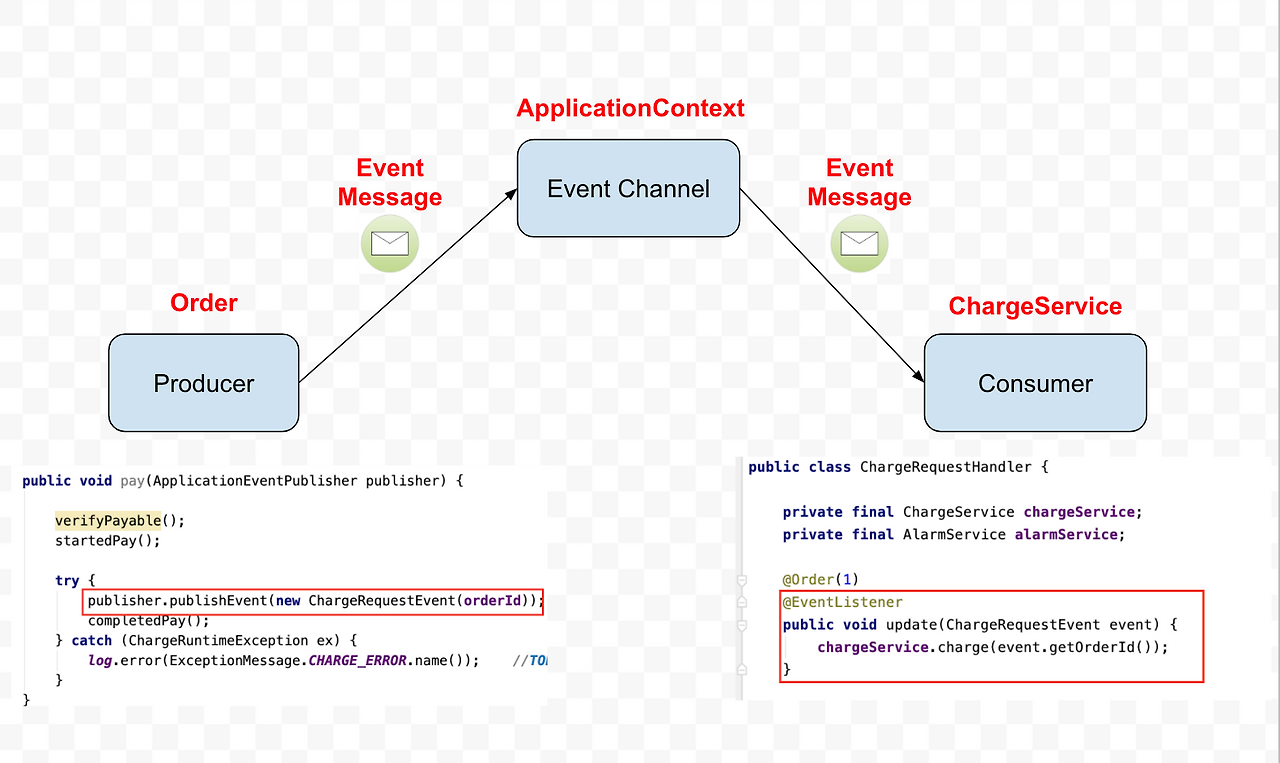 Spring @EventListener