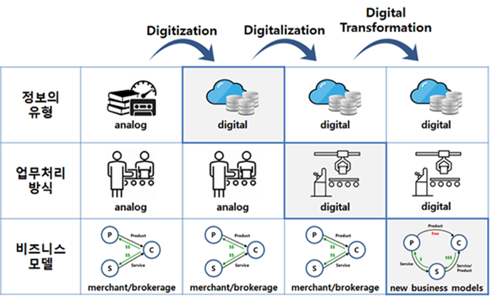 Digitization & Digitalization