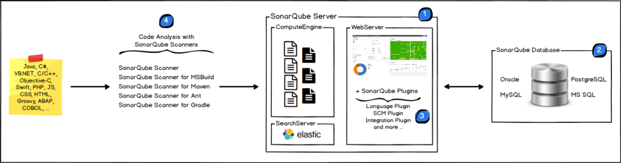 소스 정적 분석도구 SonarQube 리서칭