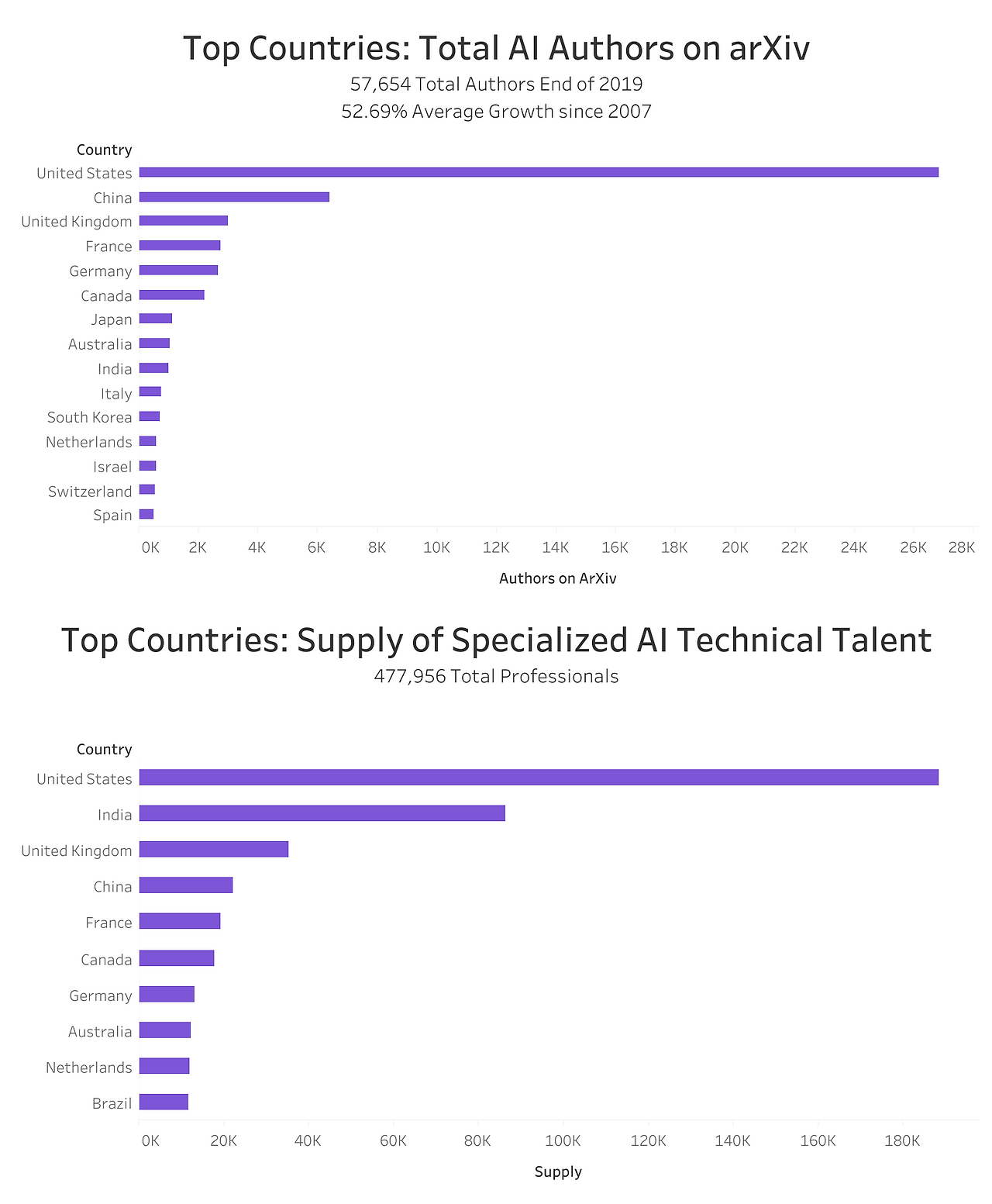 Global AI Talent Report 2020