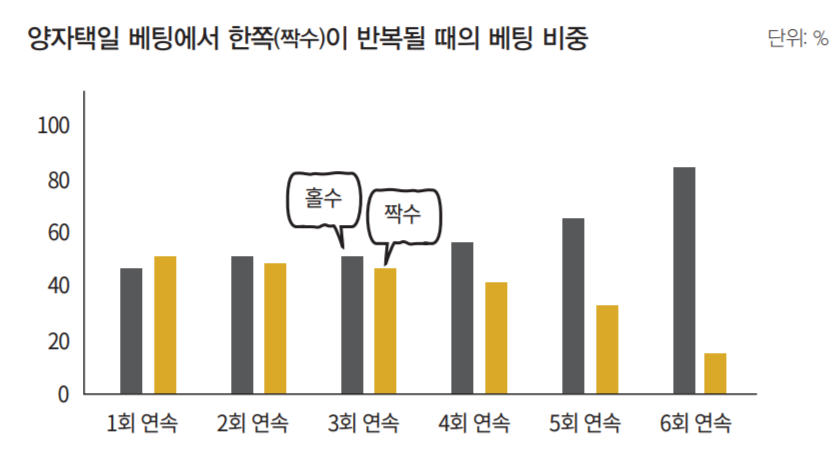 확률을 알 수 없는 것의 확률을 예측하는 방법