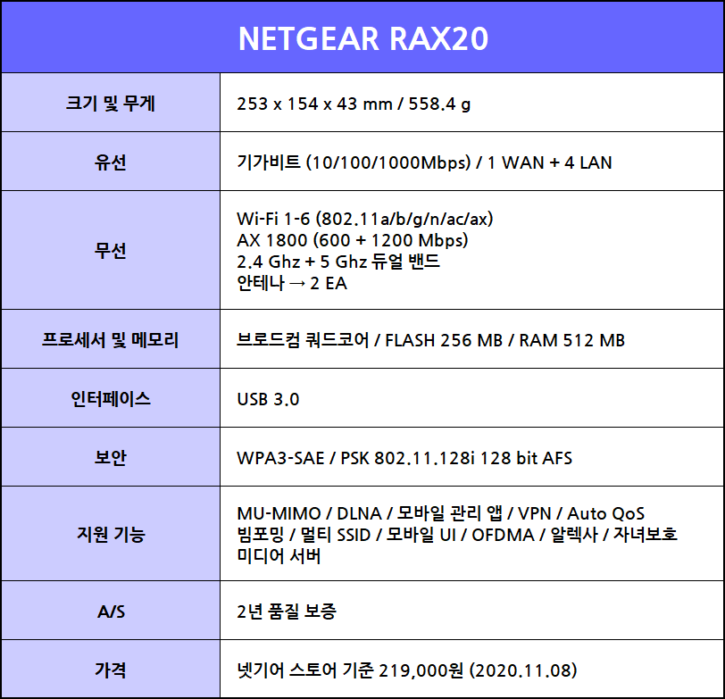 Wi-Fi 6 무선 공유기 NETGEAR RAX20