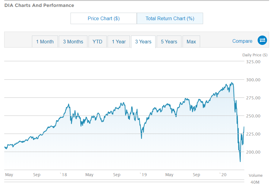 미국 ETF DIA 상세 설명