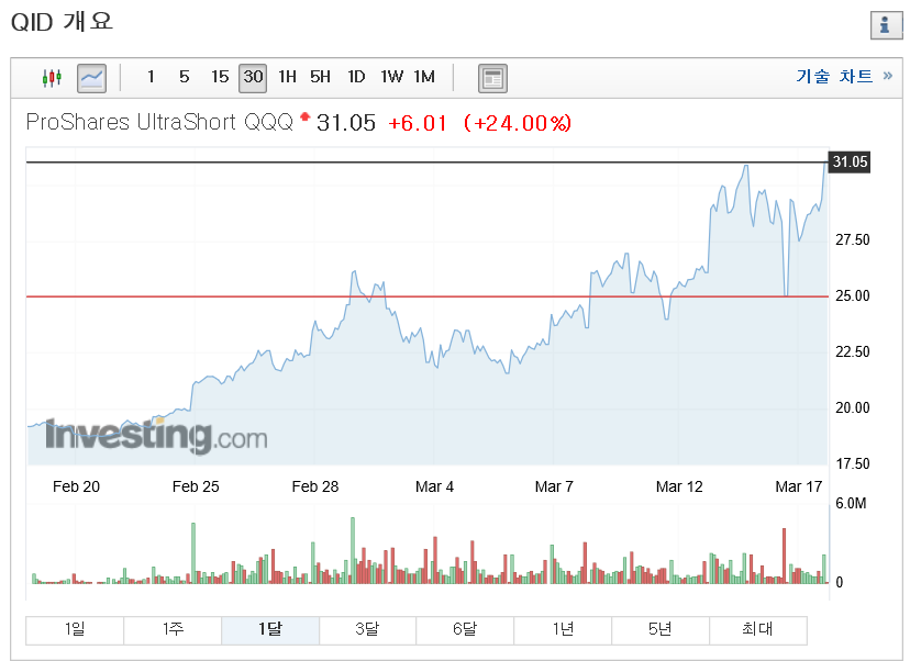 나스닥 3배 ETF(QLD,TQQQ,QID,SQQQ)