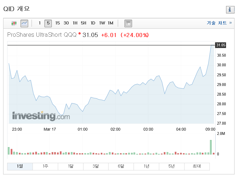나스닥 3배 ETF(QLD,TQQQ,QID,SQQQ)