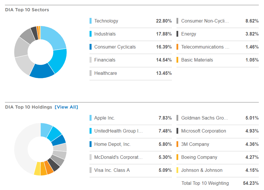 미국 ETF DIA 상세 설명