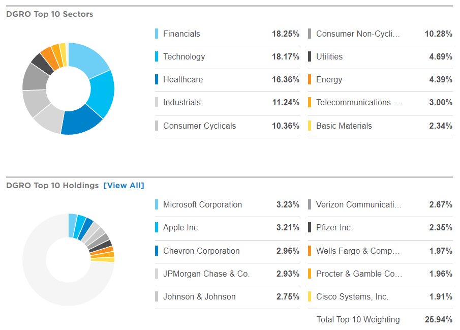 해외 ETF DGRO 설명
