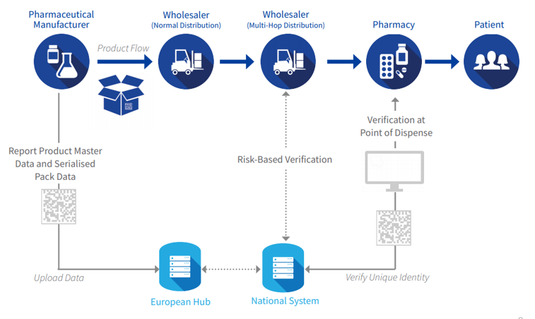 유럽 거짓, 부정 의약품 방지법 EU FMD