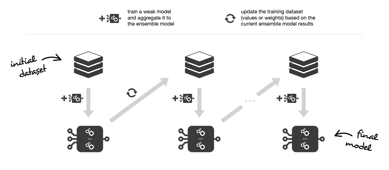 Ensemble: bagging, boosting..