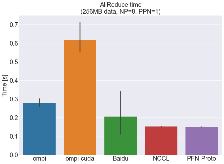 GPU 분산 학습 기법: All-Reduce