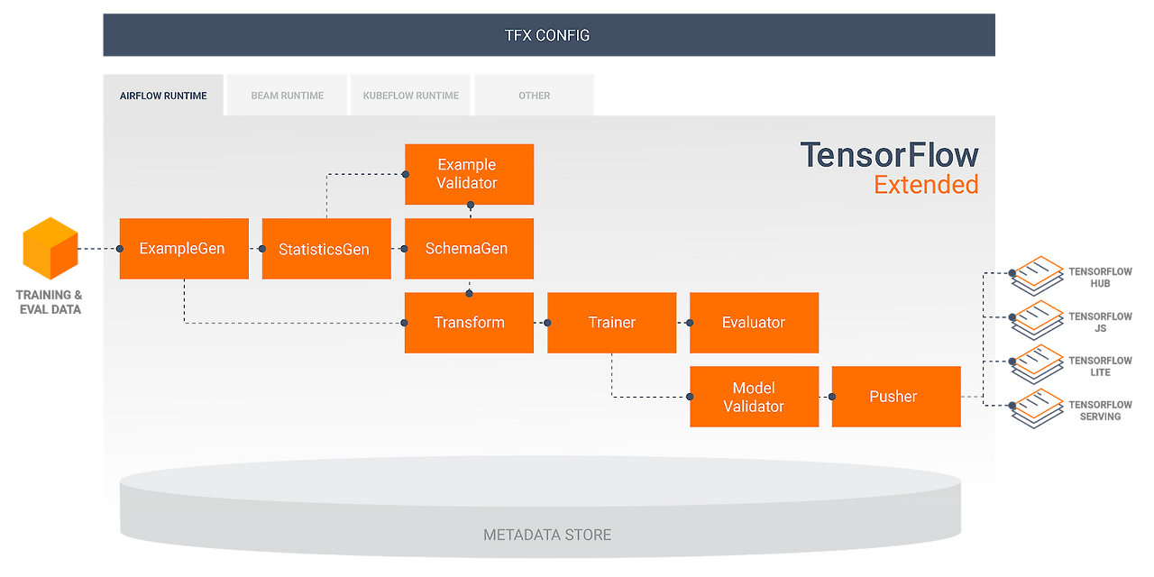 텐서플로우 생태계:머신러닝 개발부터 배포까지