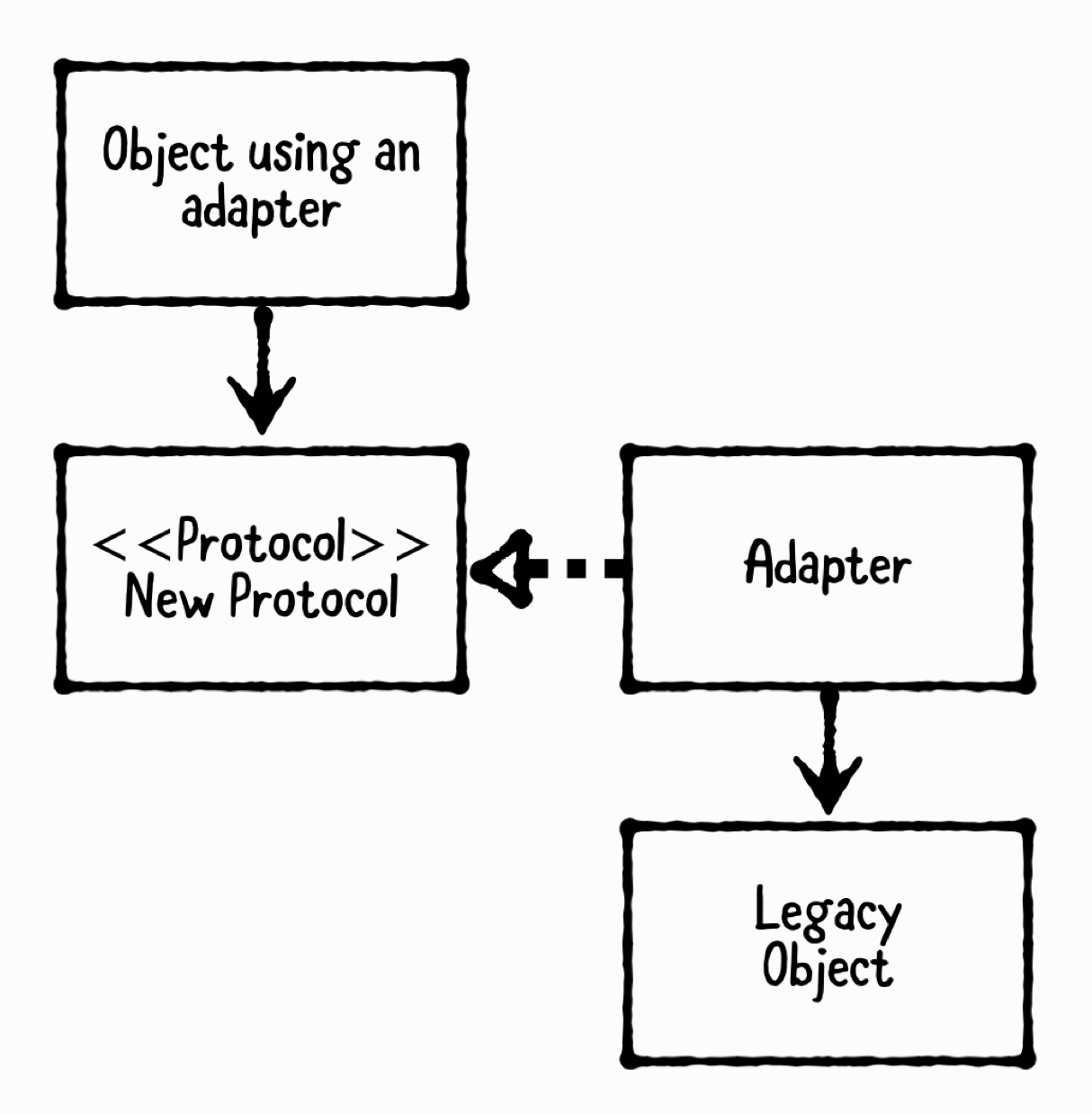 Adapter Pattern
