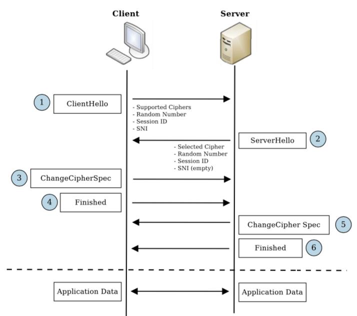 SNI 를 이용한 HTTPS 모니터링