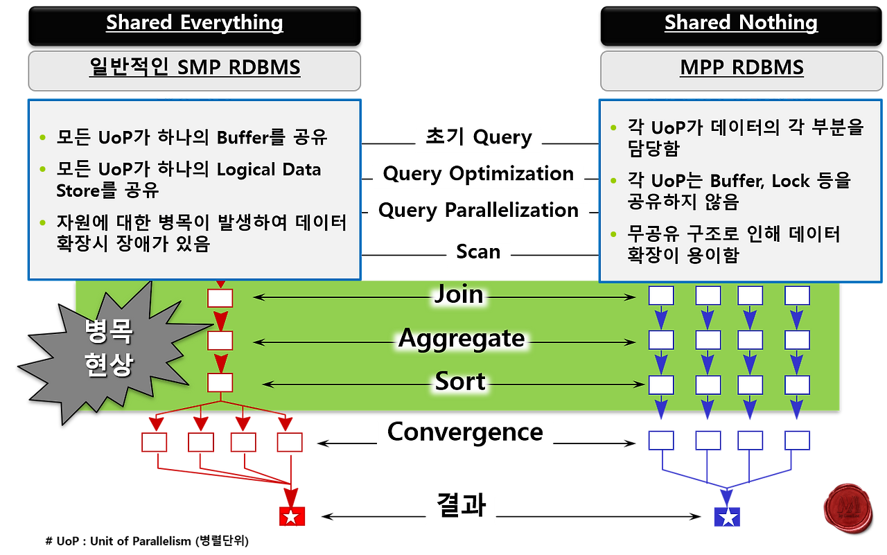 개인용 DB Vs. 기업용 DB