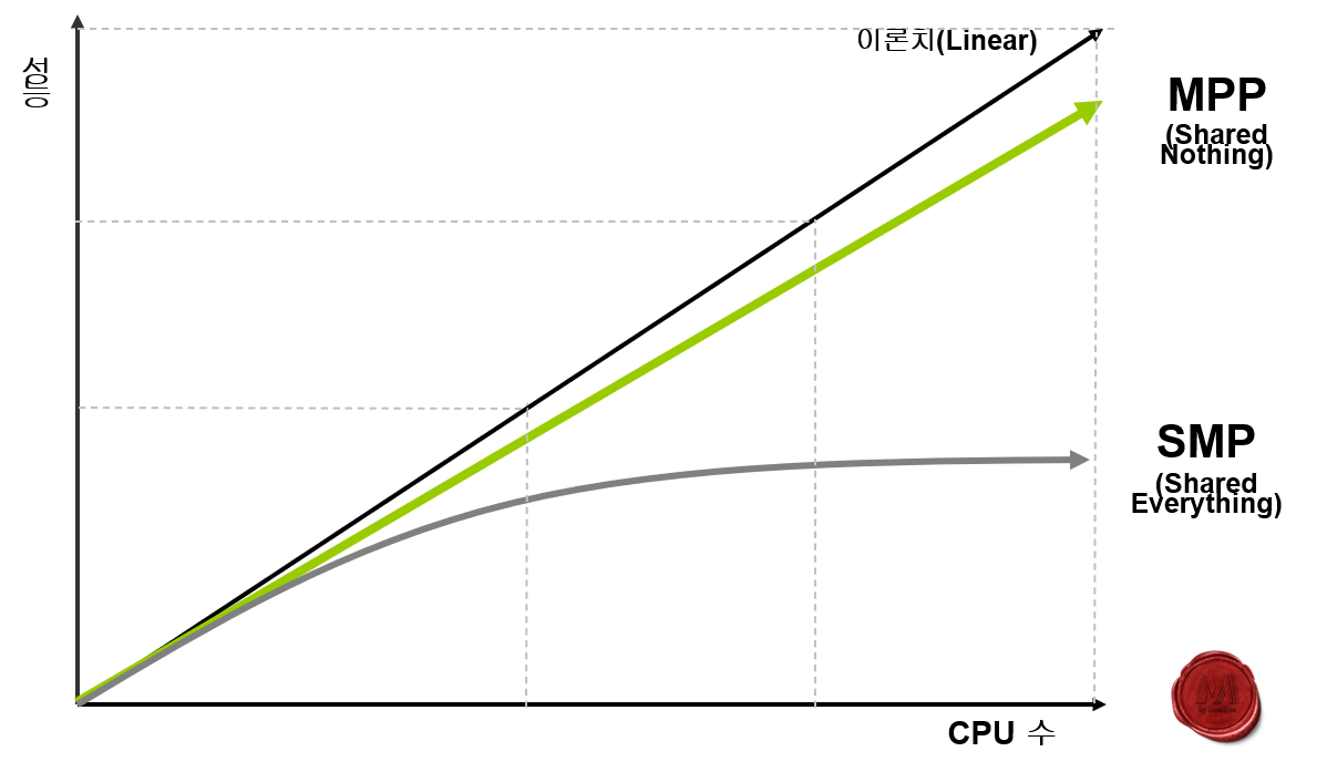 개인용 DB Vs. 기업용 DB