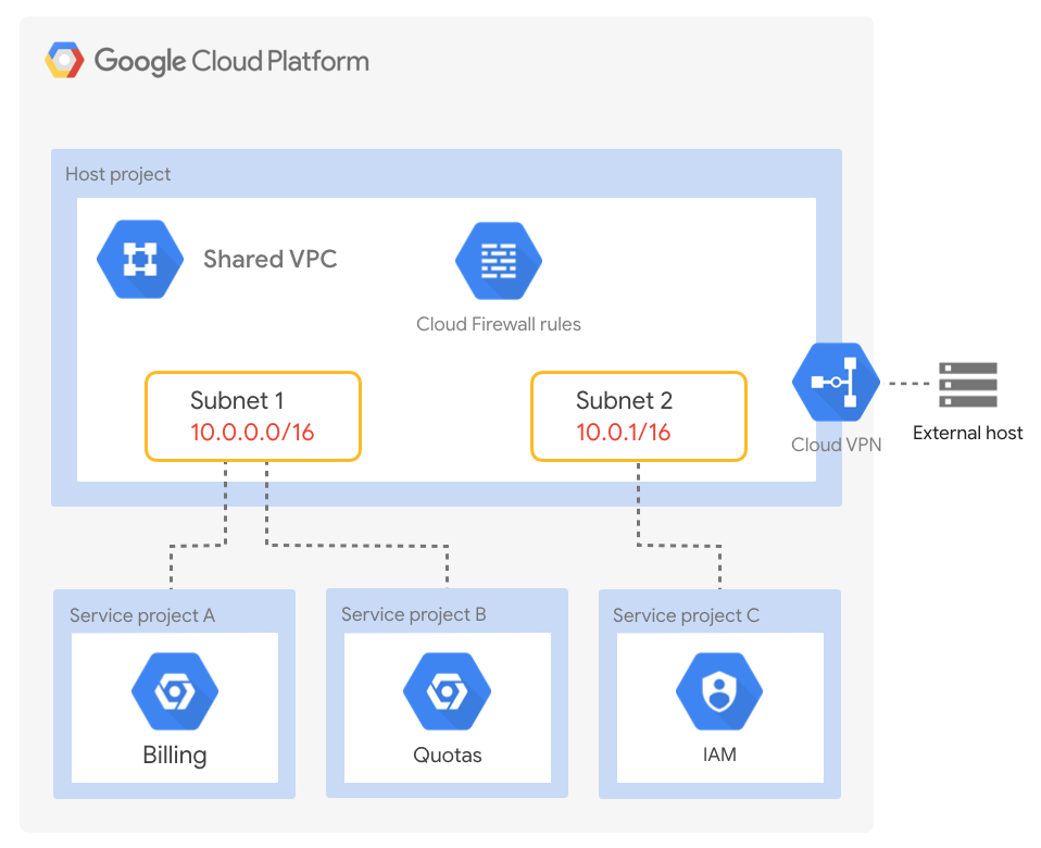 137. Google Global VPC (2/8)