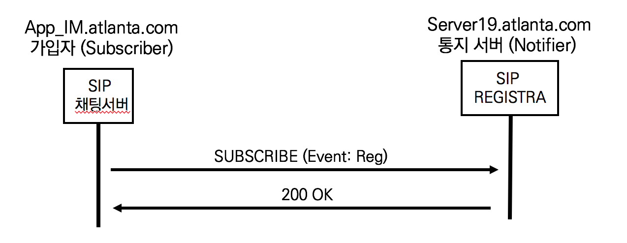 24장. SIP SUBSCRIBE의 이해