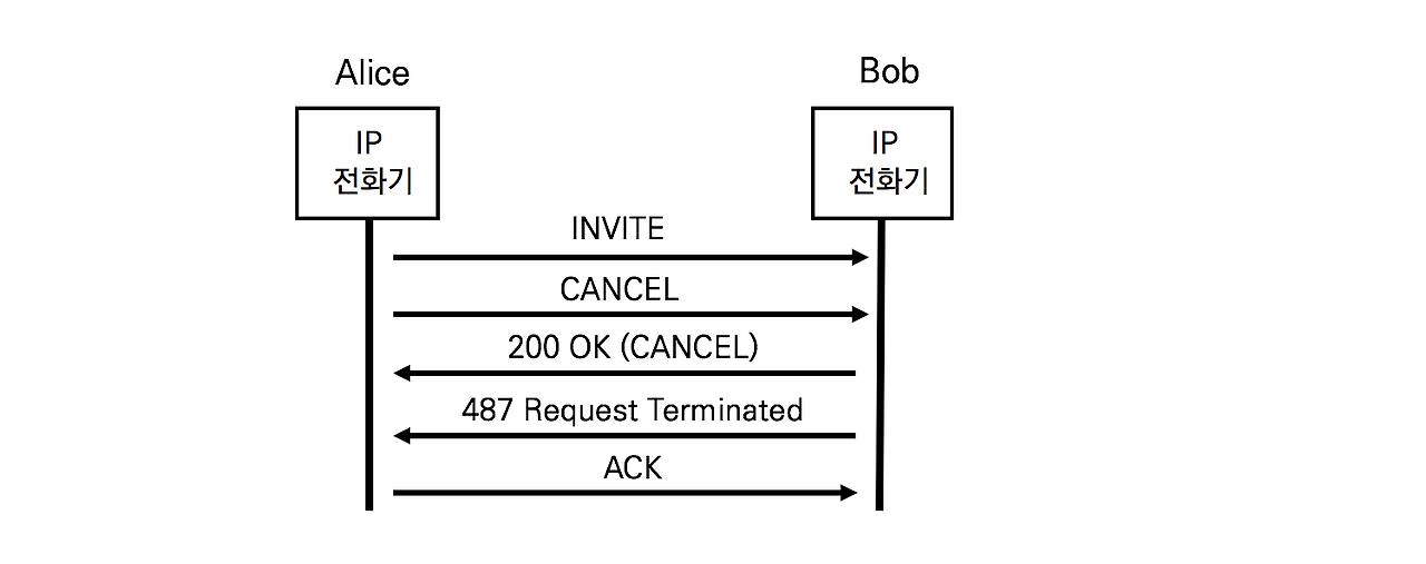 11장. SIP CANCEL의 이해