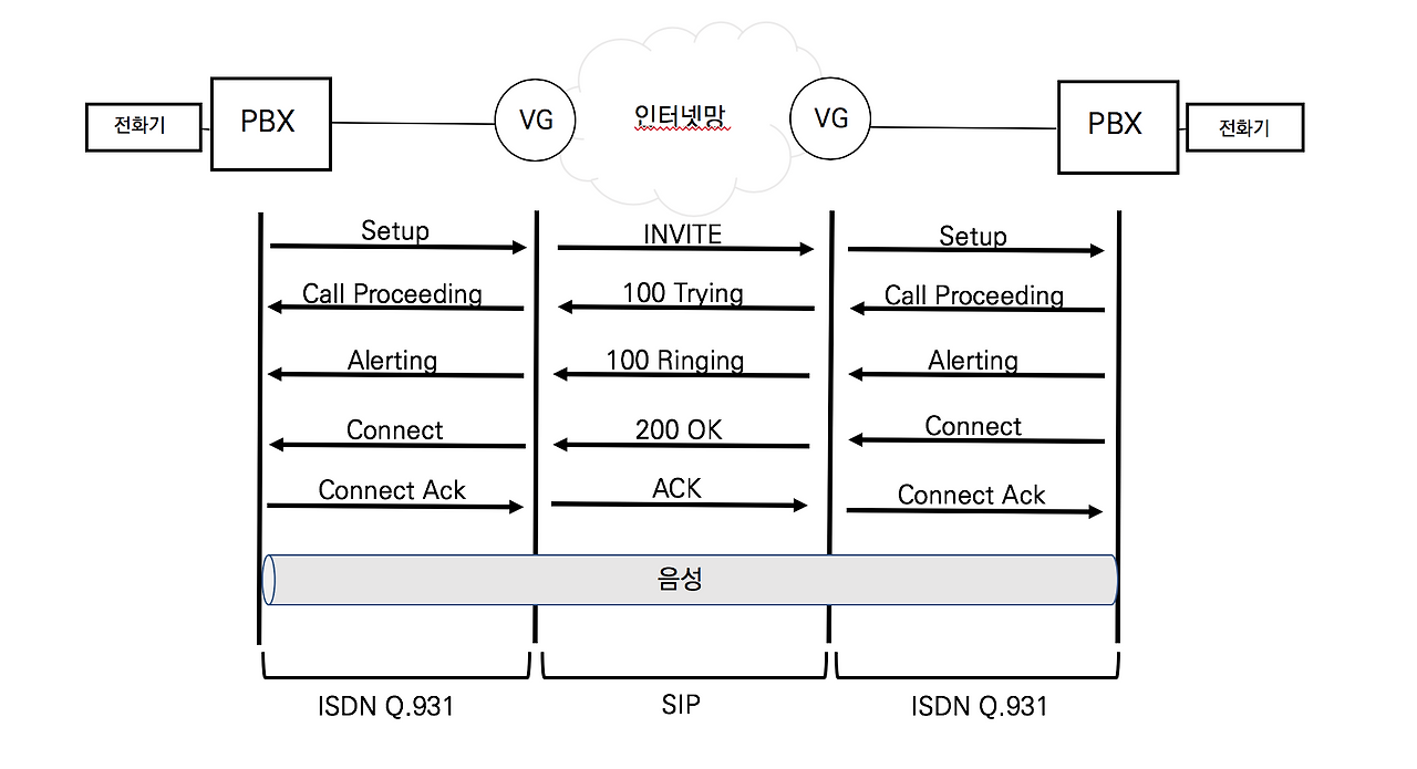 6장. 기본적인 SIP Call Flow의 이해