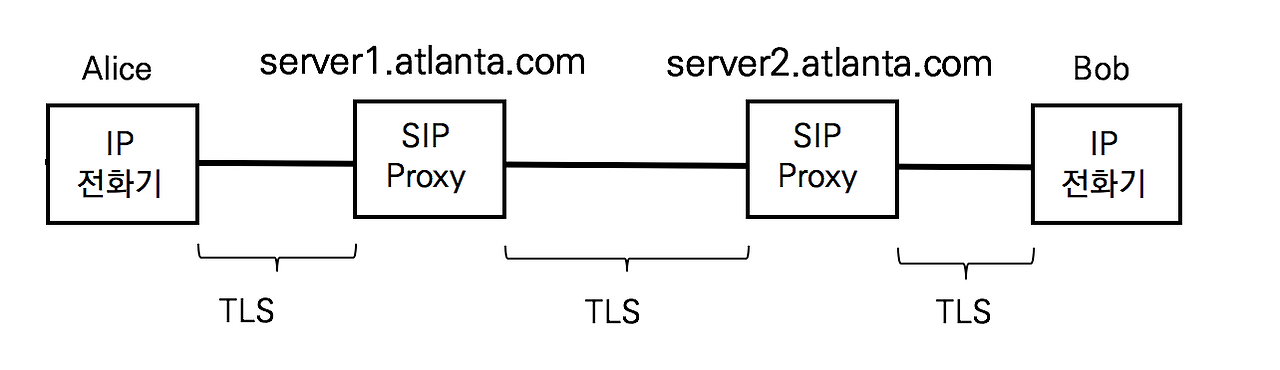 32장. SIP 보안의 이해 (중)- TLS