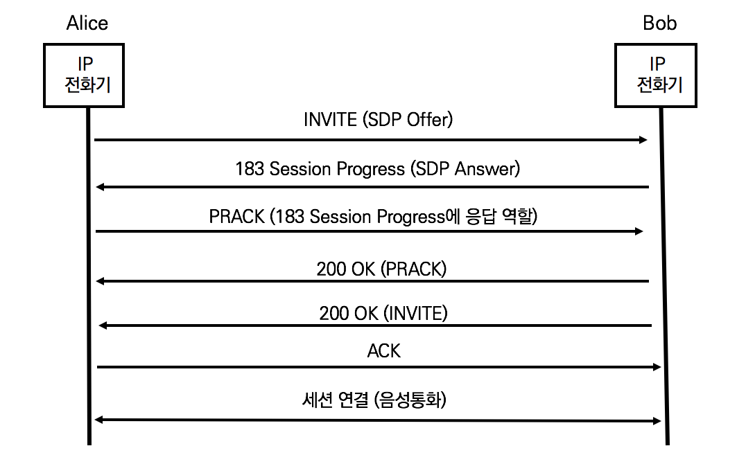 19장. SIP PRACK의 이해