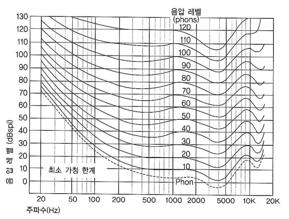 04 소리의 크기 / dB에서 LUFS까지