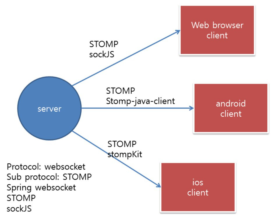 WebSocket 실시간 개발하기