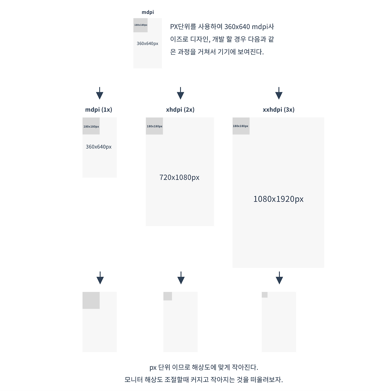 디스플레이 단위(PX, DP, SP, PT) 알아보기