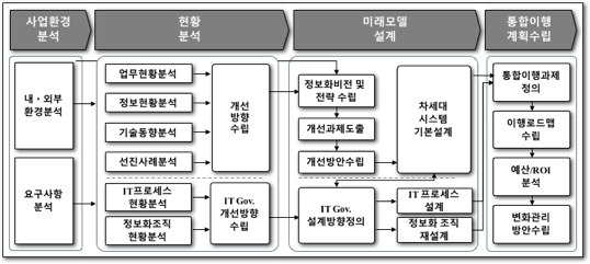17. 정보전략컨설팅 방법론