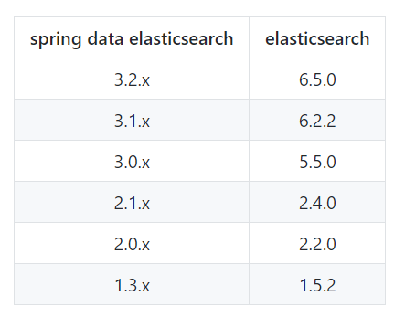 Spring Reactive Elasticsearch