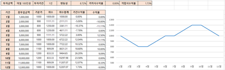 적립식 투자와 거치식투자 언제가 좋을까