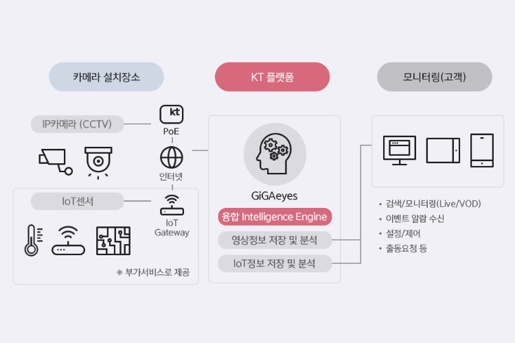 똑똑한 CCTV! KT 기가아이즈