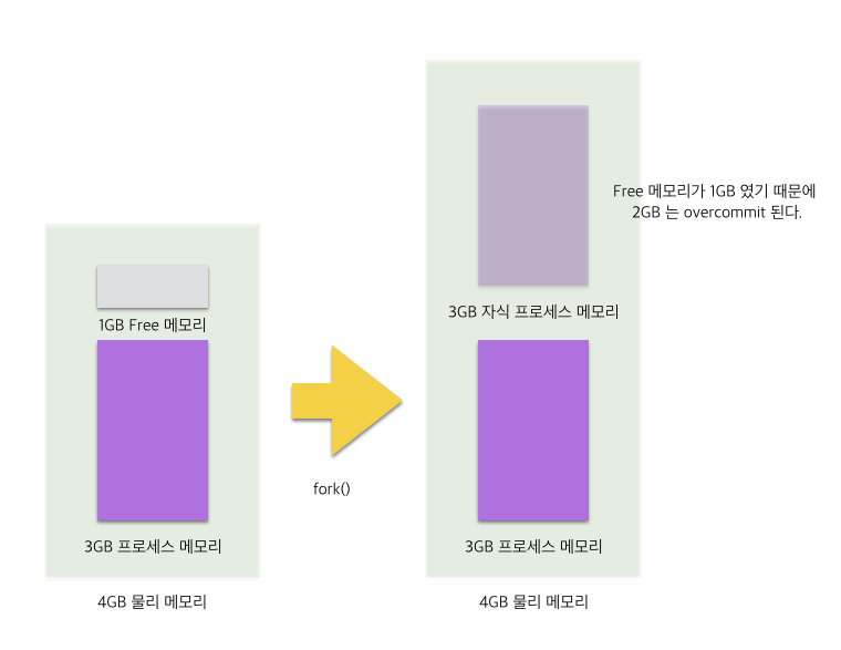 vm.overcommit에 대한 짧은 이야기