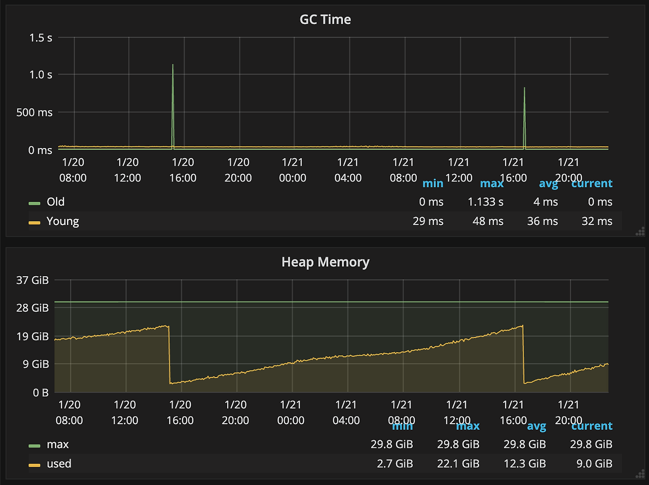 G1 GC 적용과 JVM Upgrade