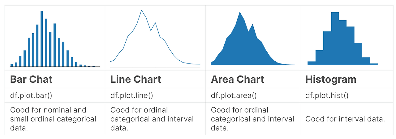 데이터 유형은 시각화를 결정한다