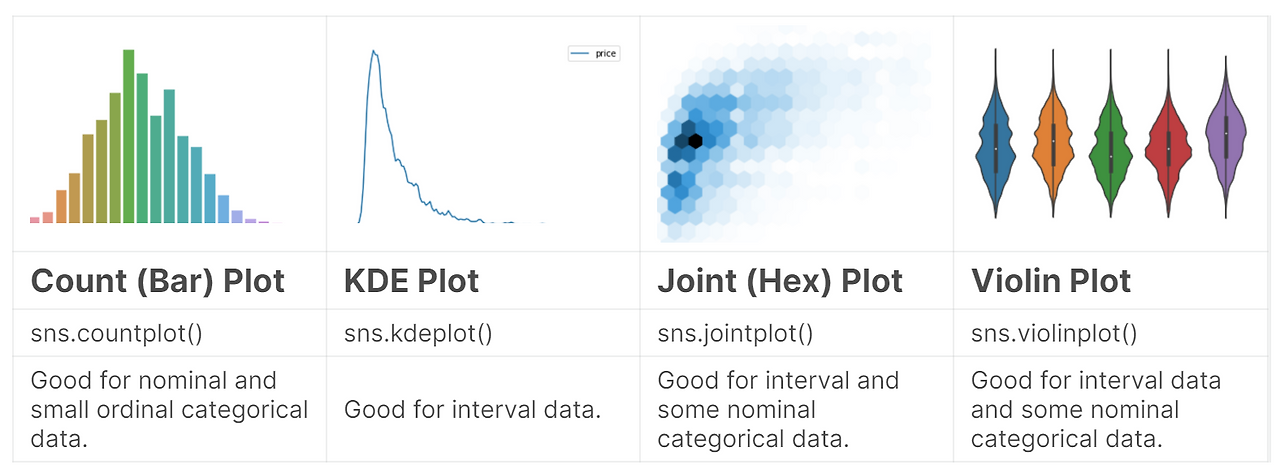 데이터 유형은 시각화를 결정한다