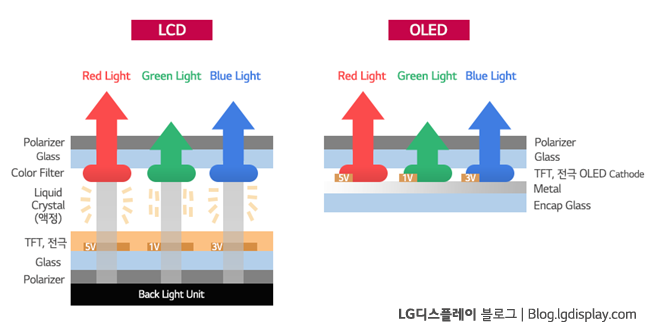 [LCD vs OLED] 1.구조의 차이