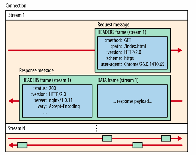 HTTP/2에서 Frame, Stream의 의미