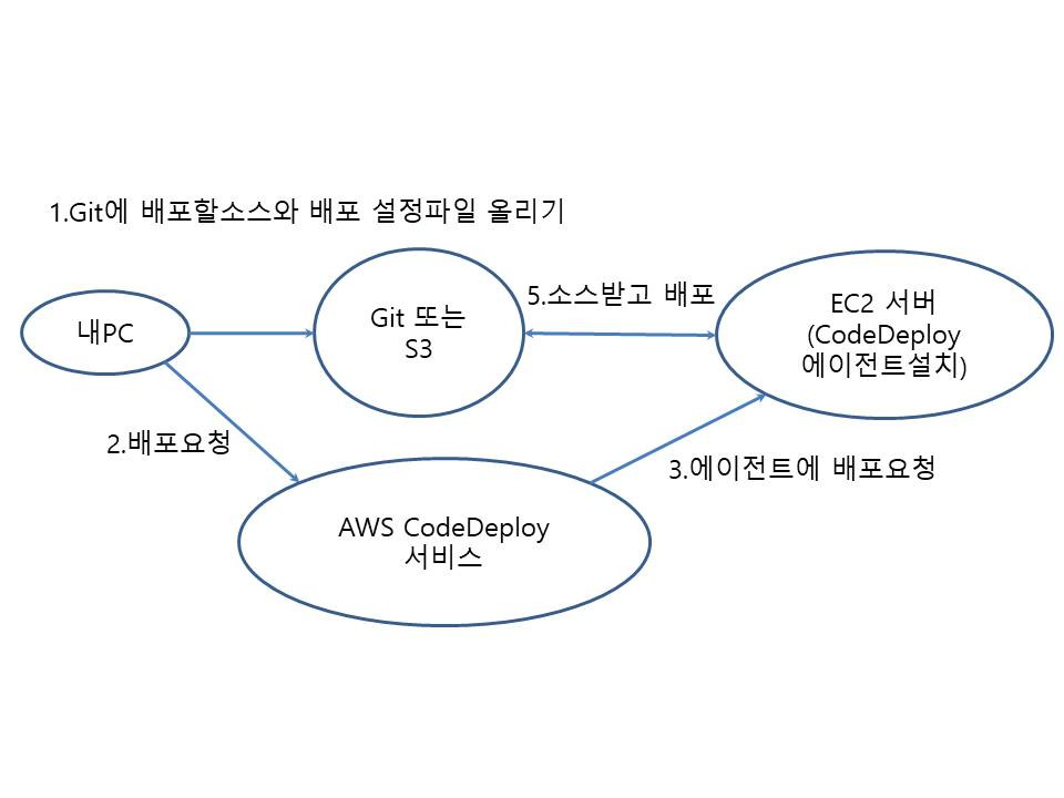 135.CodeDeploy로 배포하는법 이해하기