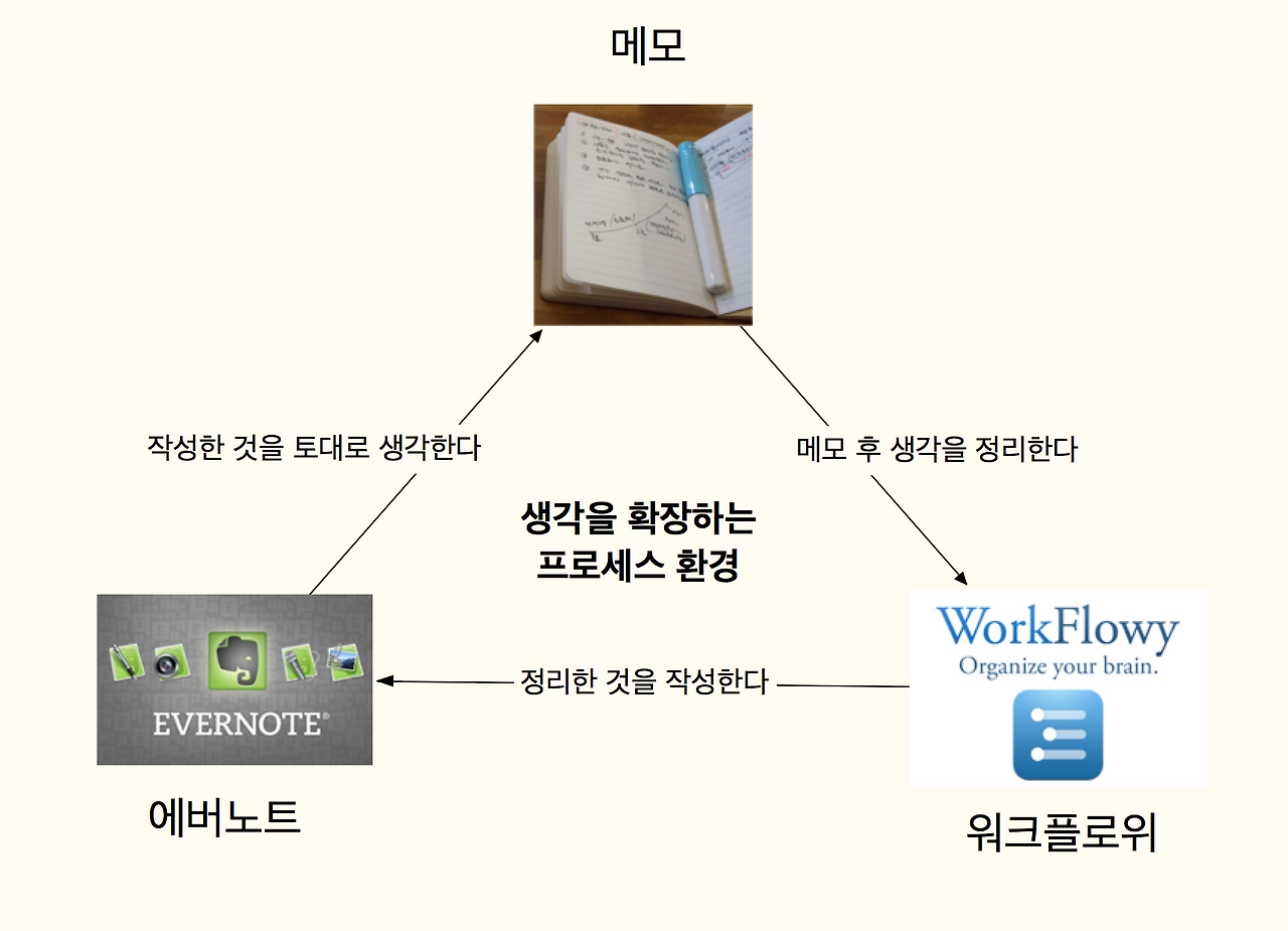메모로 시작해 워크플로위와 에버노트로 생각 정리하다