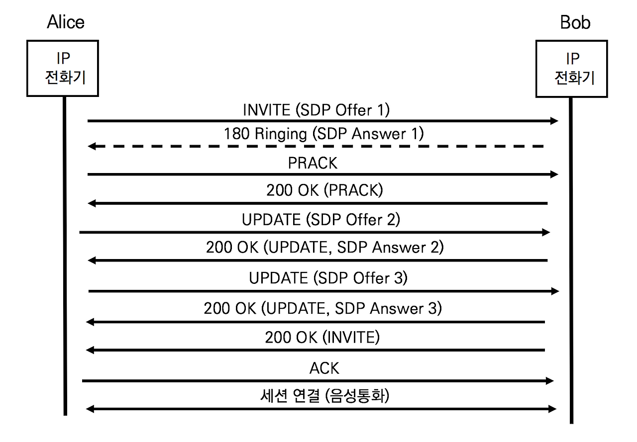 21장. SIP UPDATE의 이해