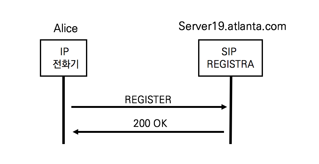 10 장. SIP REGISTER의 이해