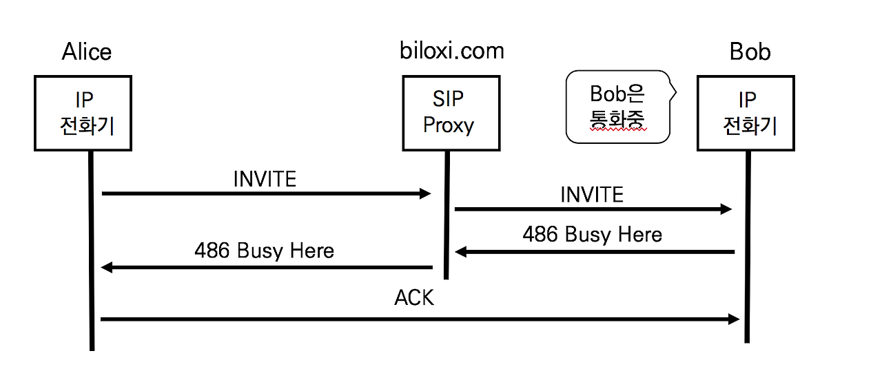 14장. SIP 응답의 응용