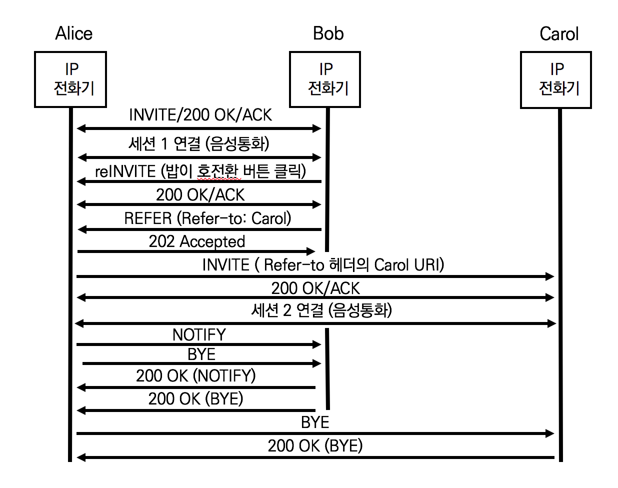 23장. SIP REFER의 이해