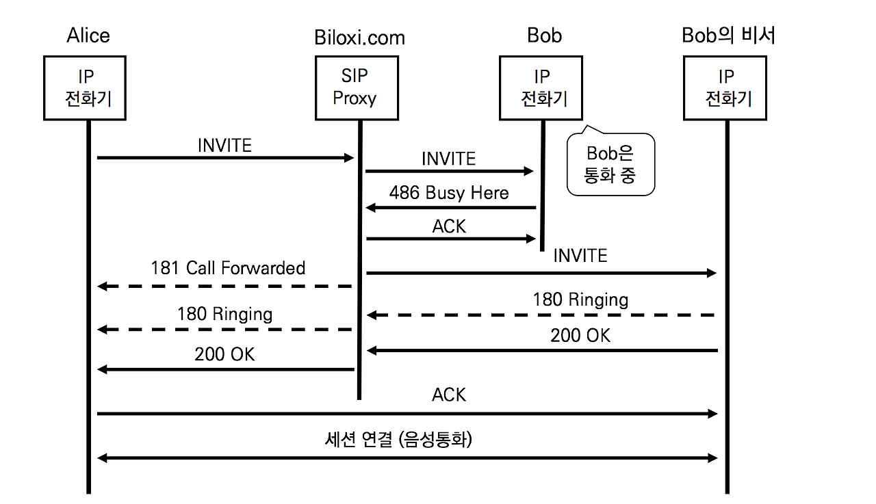 14장. SIP 응답의 응용