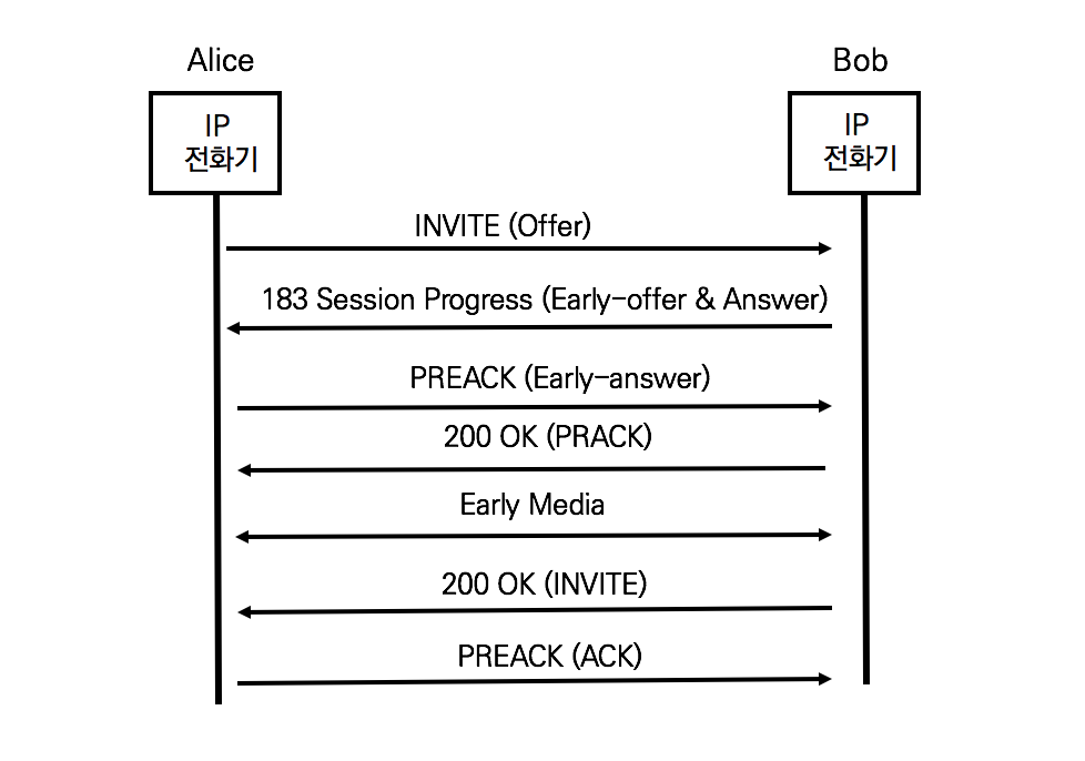 18장. Early Media를 위한 SIP 헤더