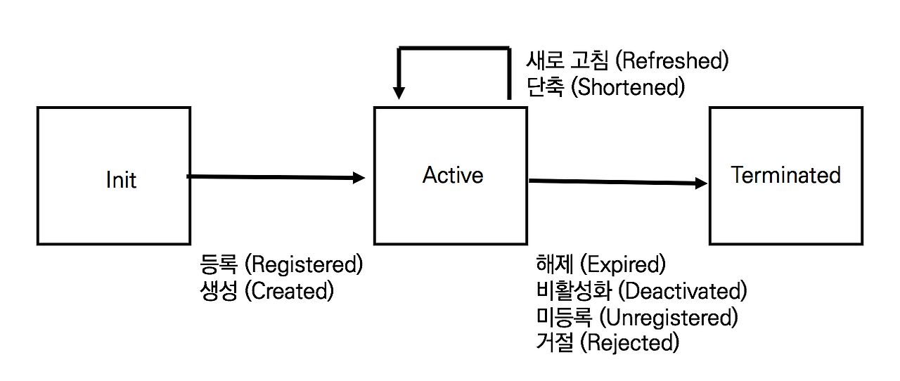 24장. SIP SUBSCRIBE의 이해