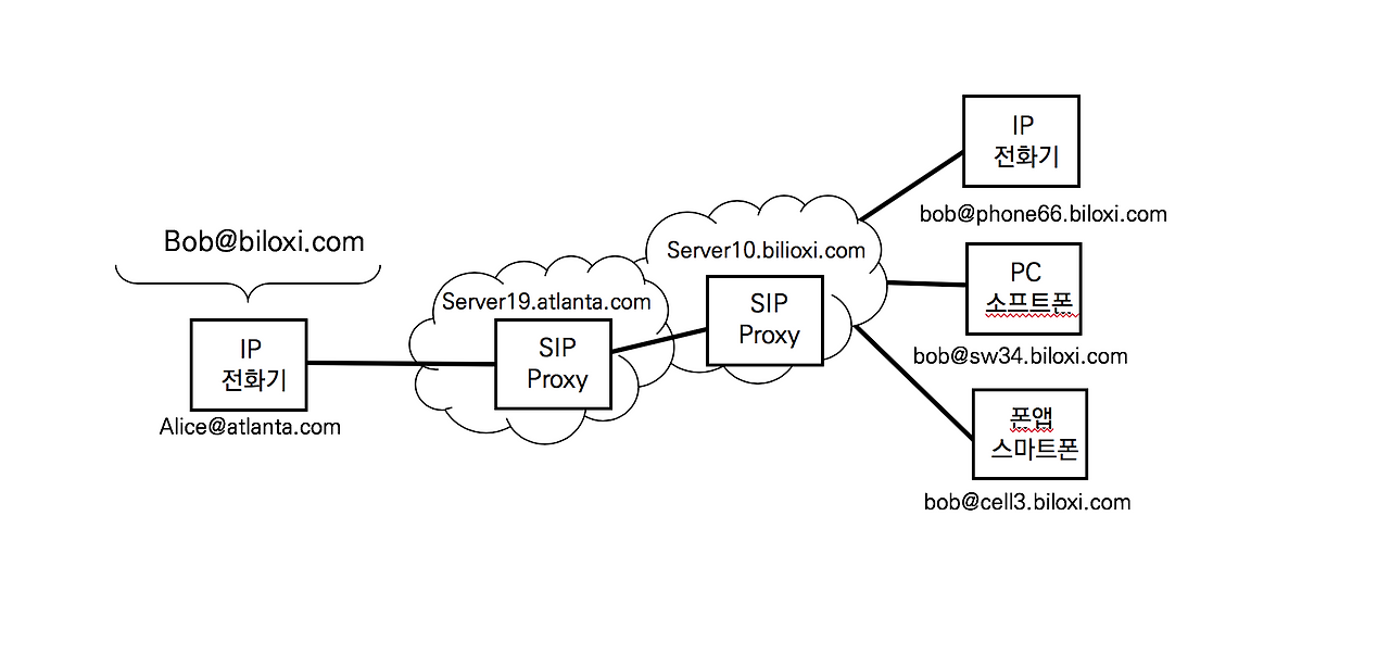 10 장. SIP REGISTER의 이해